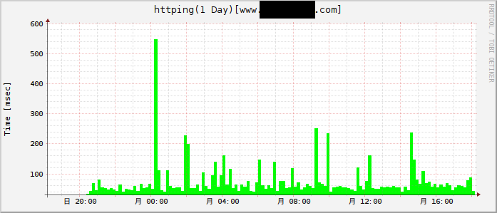 1. httping を使って HTTP の応答時間を記録してグラフ化する — tech-matome ドキュメント